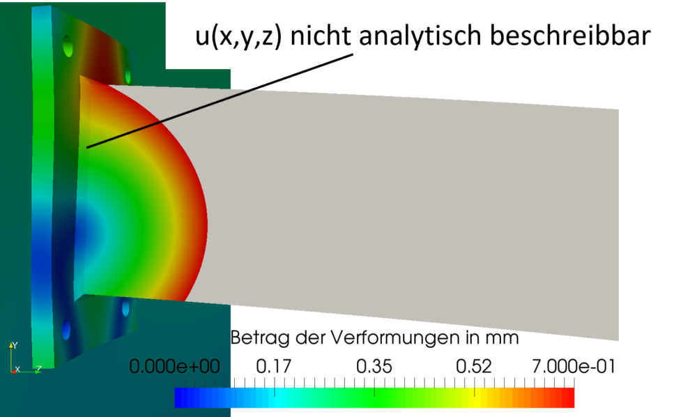 FEM Berechnung - Eine Einführung in die Finite Elemente Methode